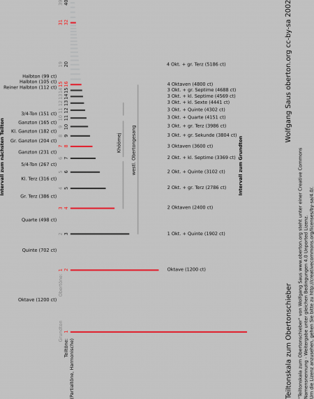 Harmonic Series - structure, application and background