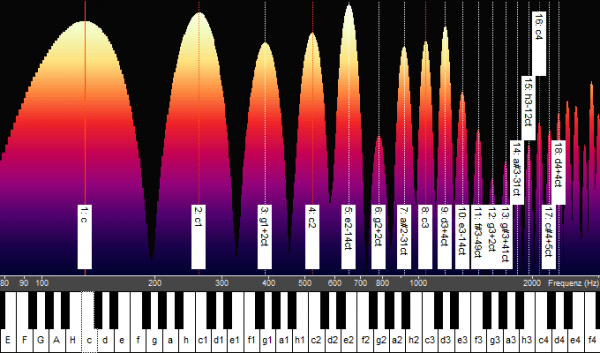 Harmonic Series - structure, application and background