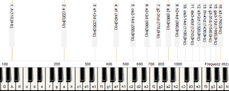 Harmonic Series - structure, application and background